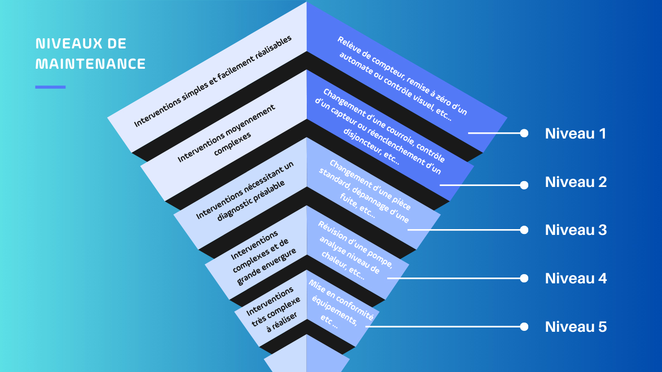 Niveau de maintenance : tout ce qu’il faut savoir - DOMMS®